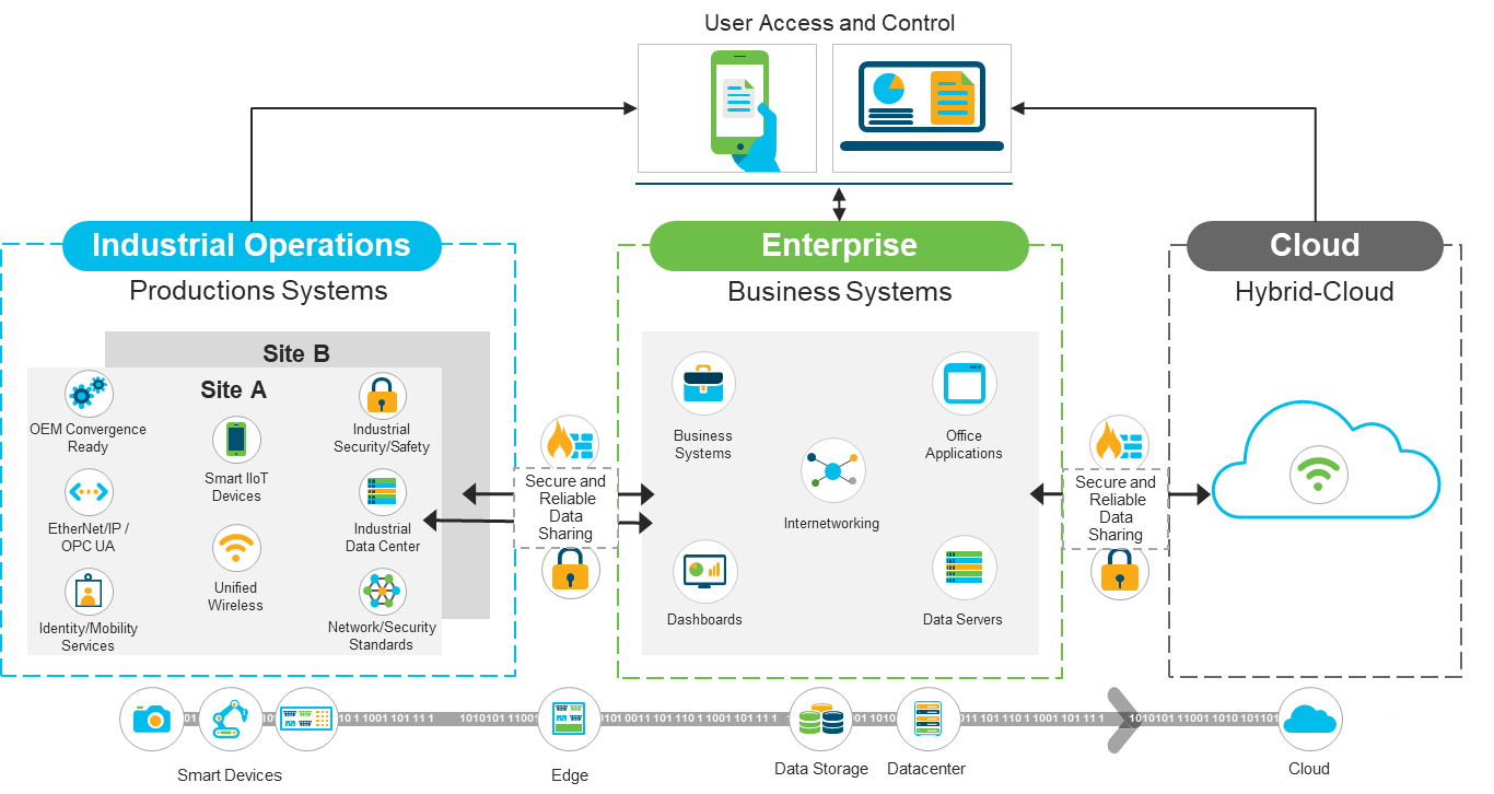Transformación digital: Switches Administrables Stratix 5200